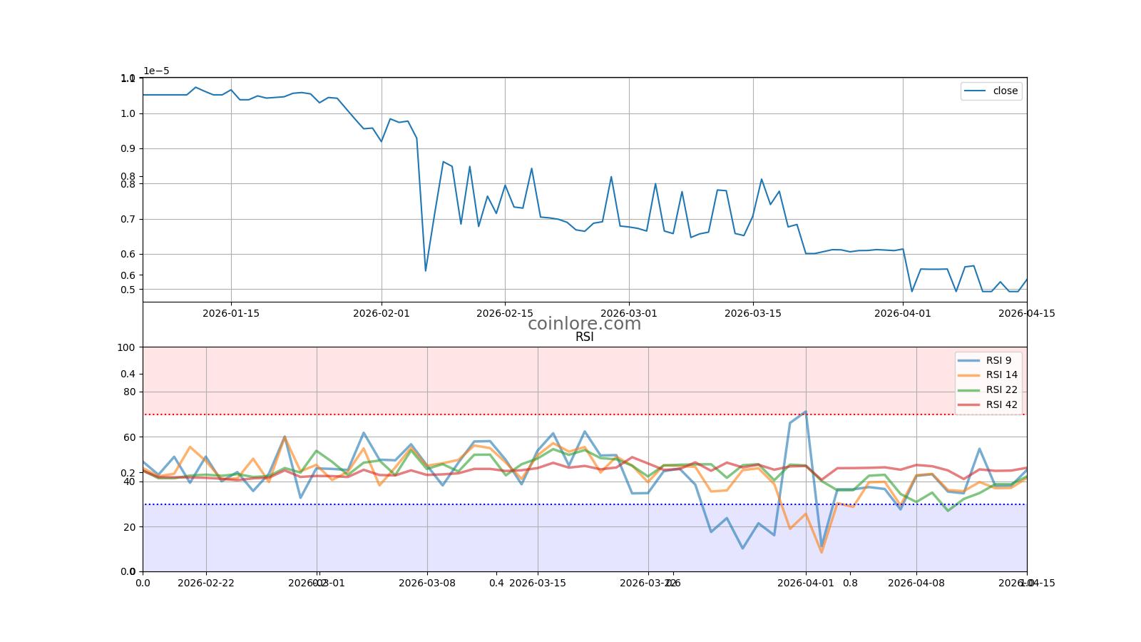 Moneta RSI indicator