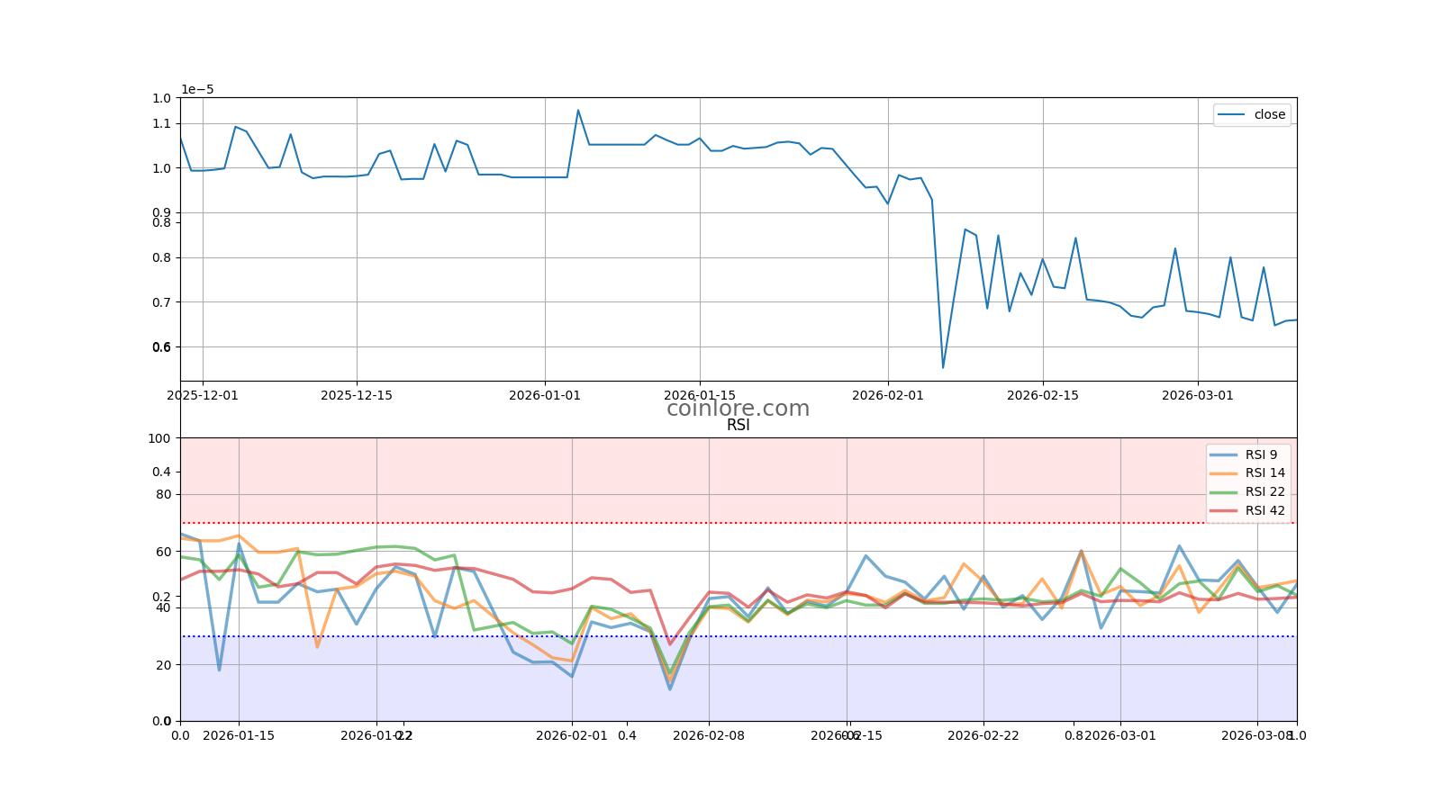 Moneta RSI indicator