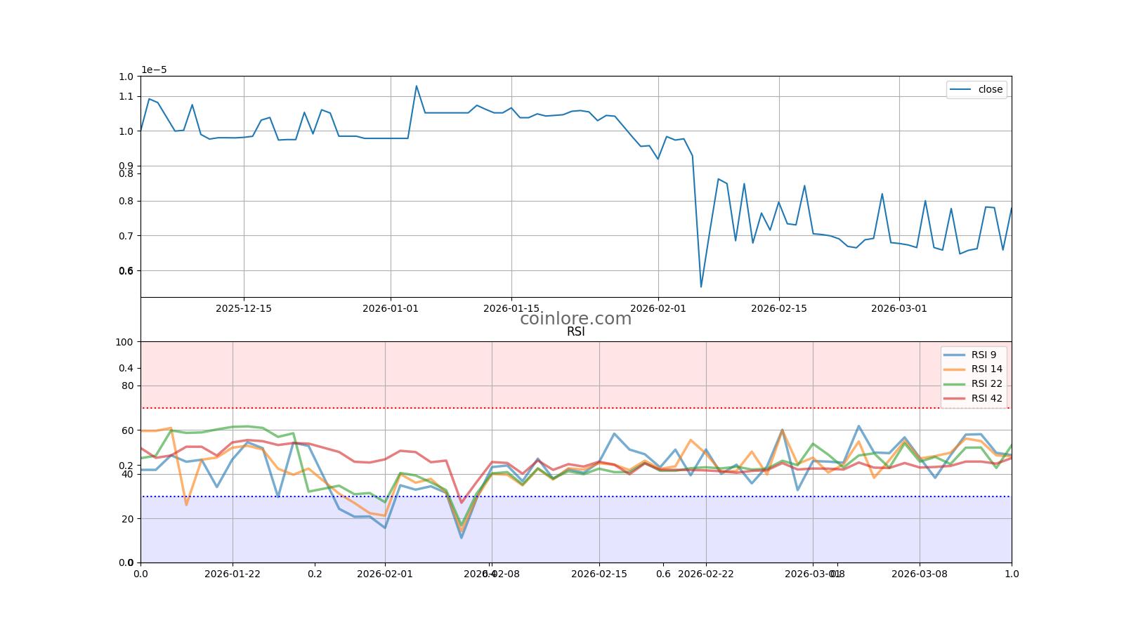 Moneta RSI indicator