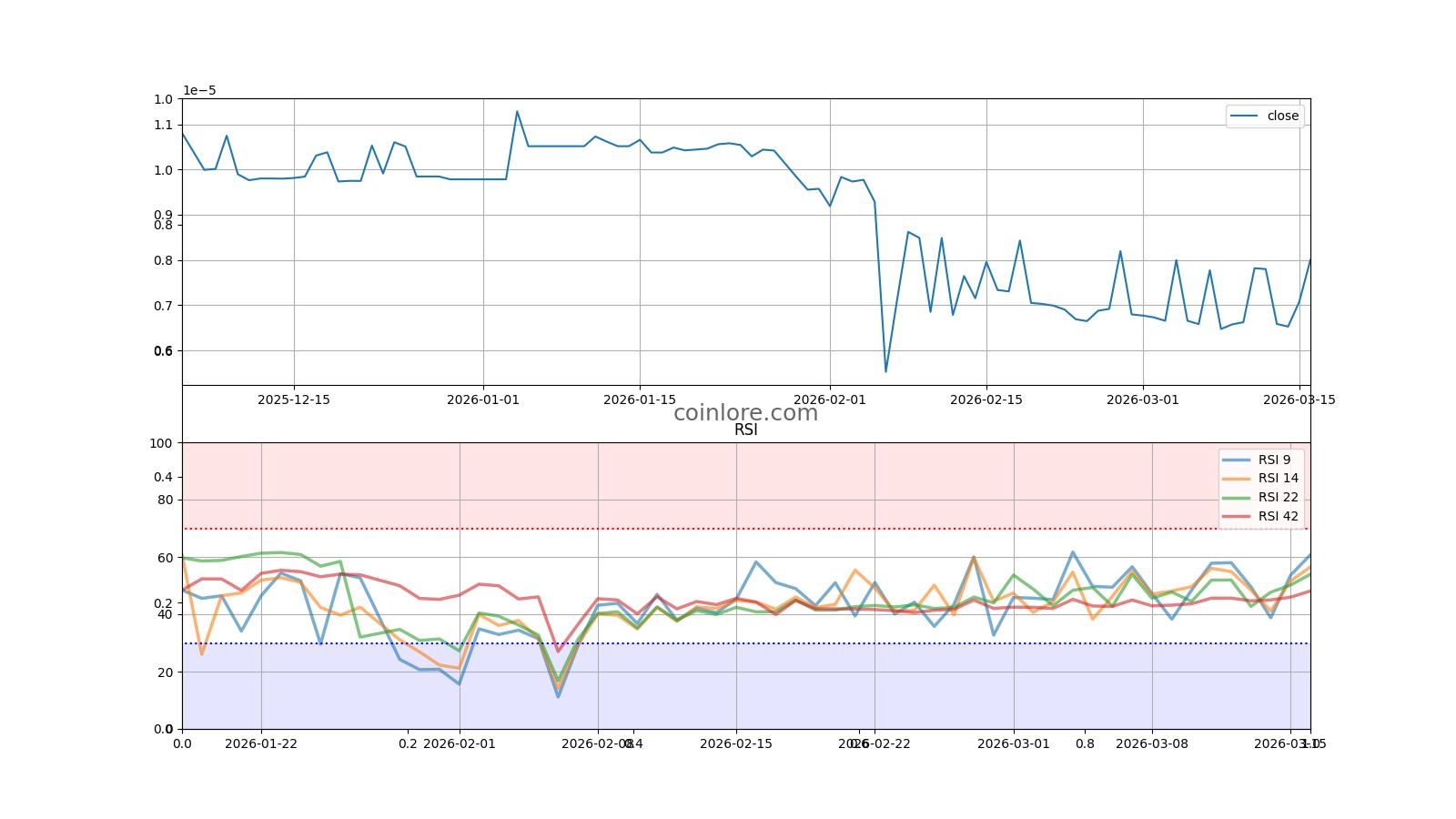 Moneta RSI indicator