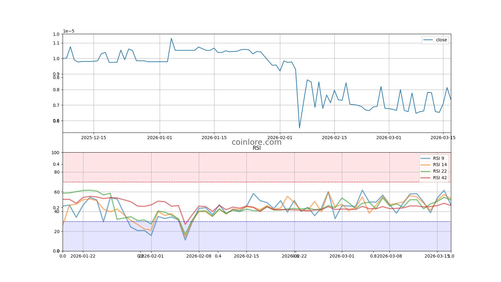 Moneta RSI indicator