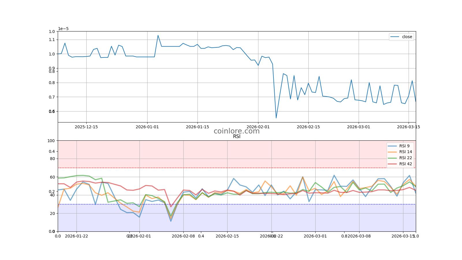 Moneta RSI indicator