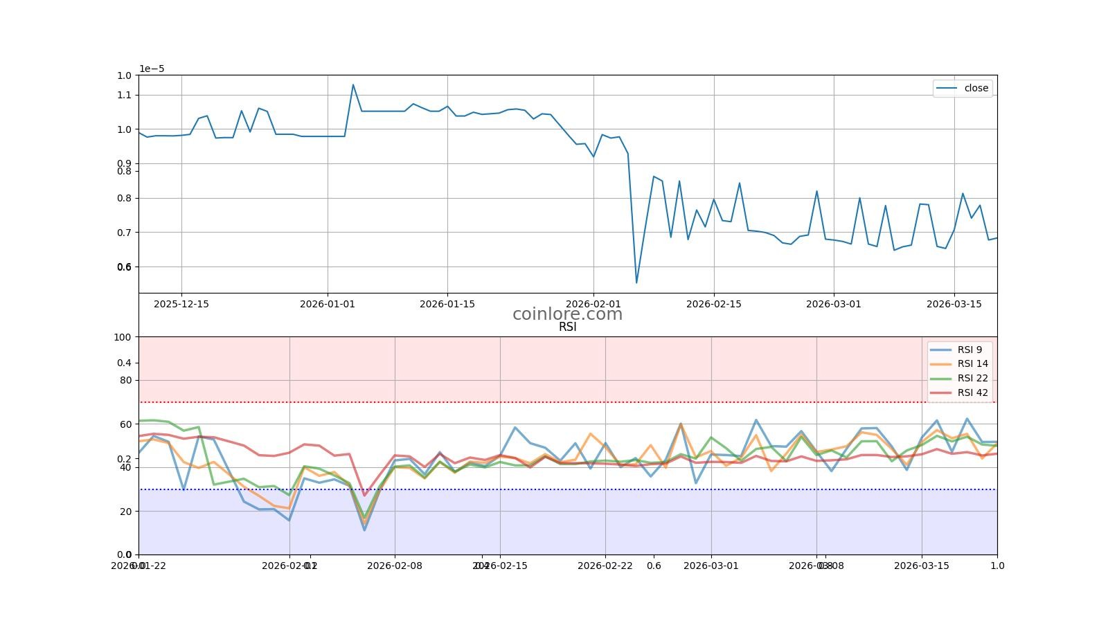 Moneta RSI indicator