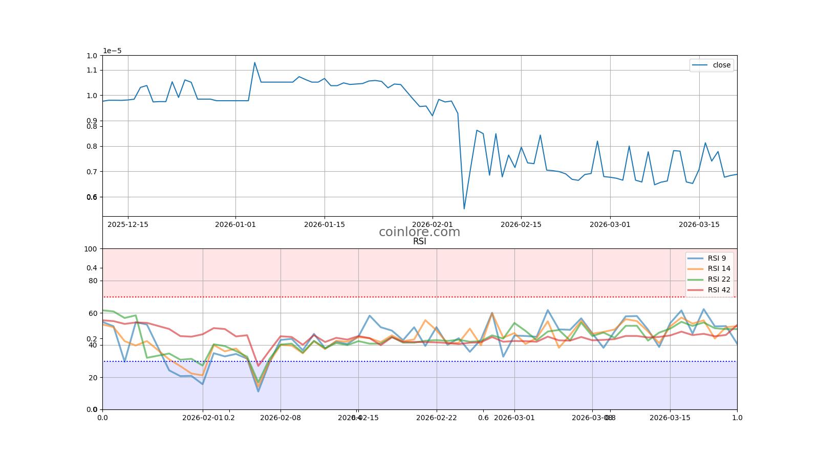 Moneta RSI indicator