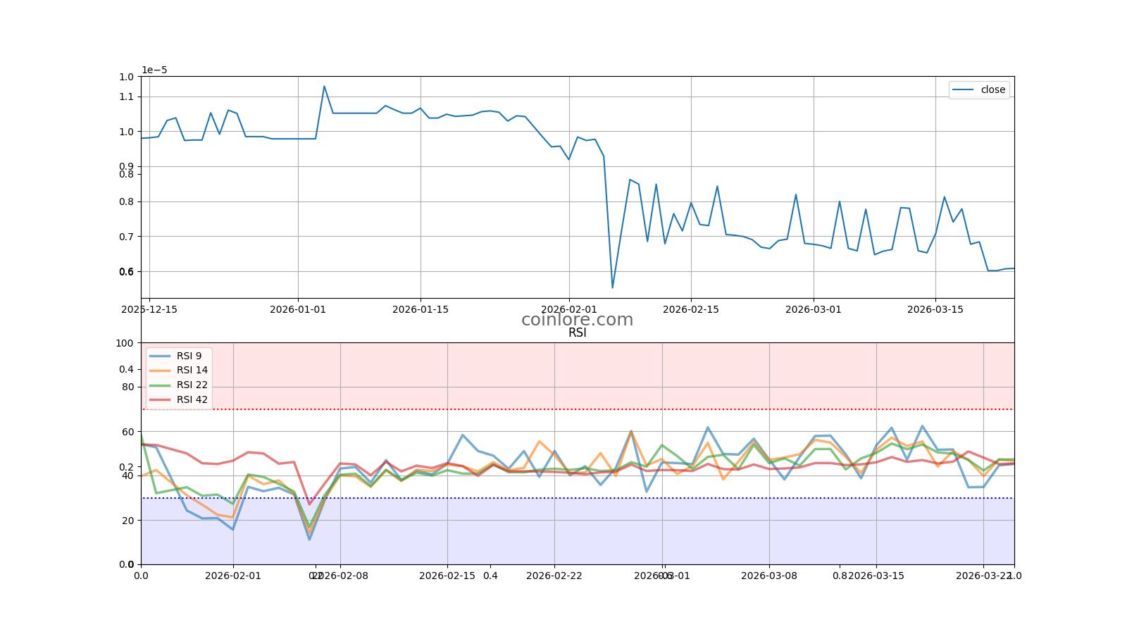 Moneta RSI indicator