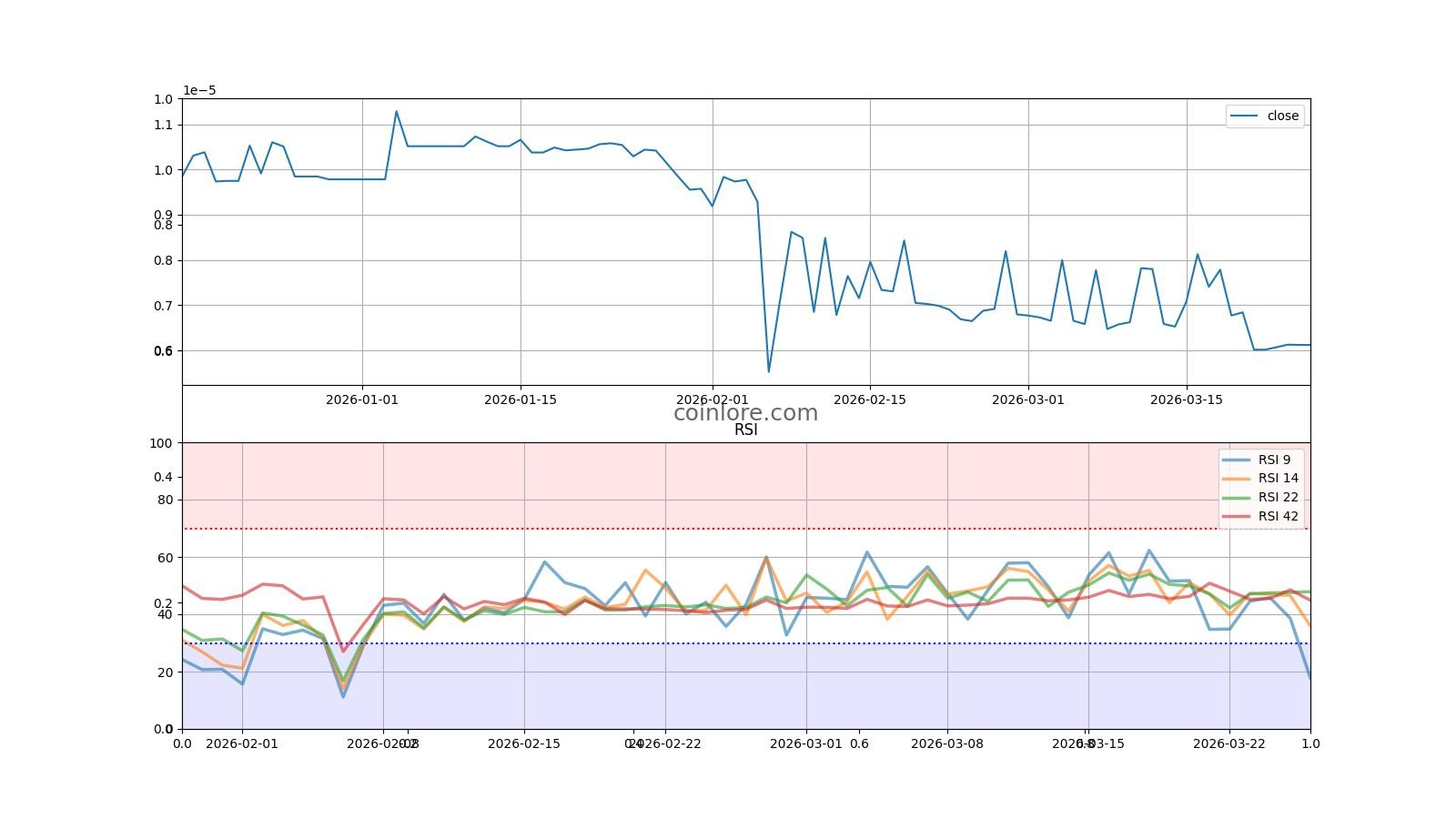 Moneta RSI indicator