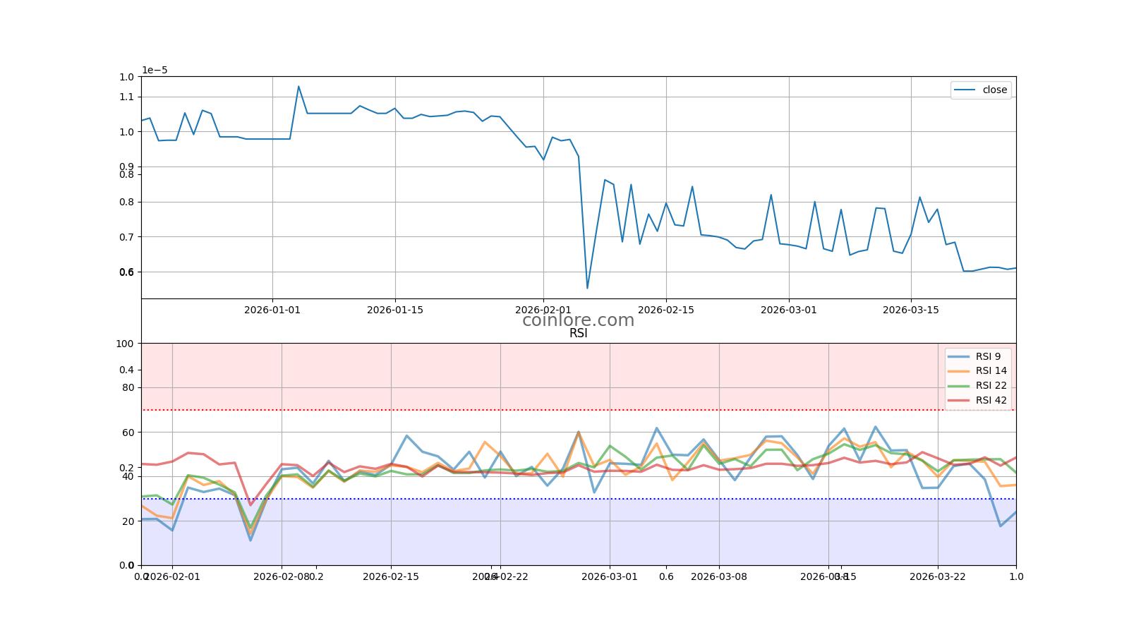 Moneta RSI indicator