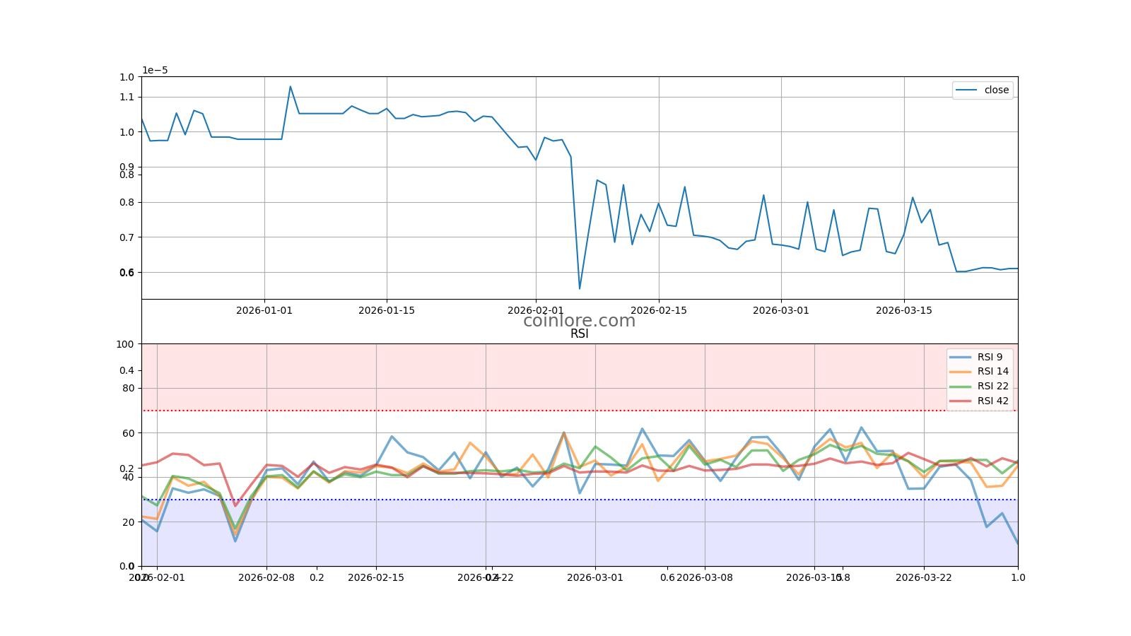 Moneta RSI indicator