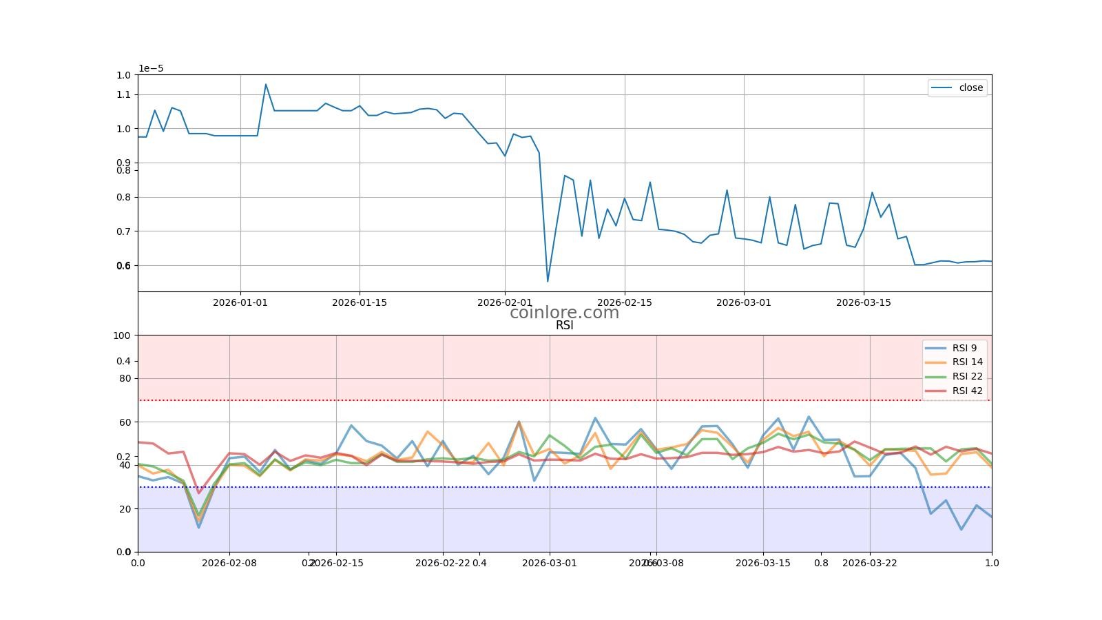 Moneta RSI indicator