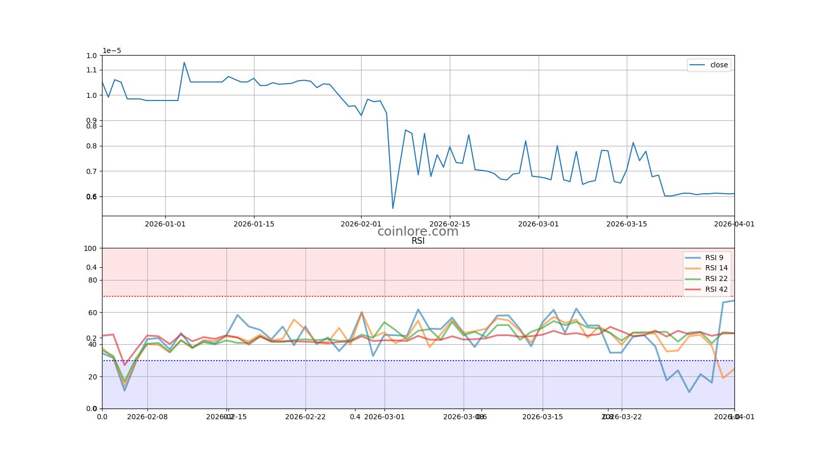 Moneta RSI indicator