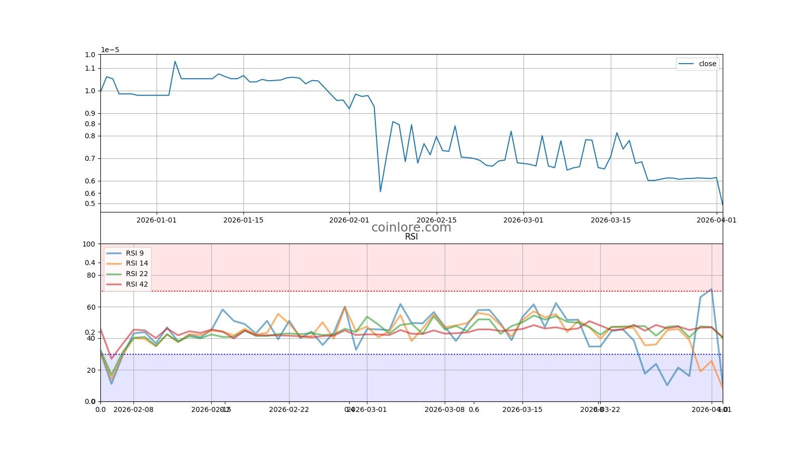 Moneta RSI indicator