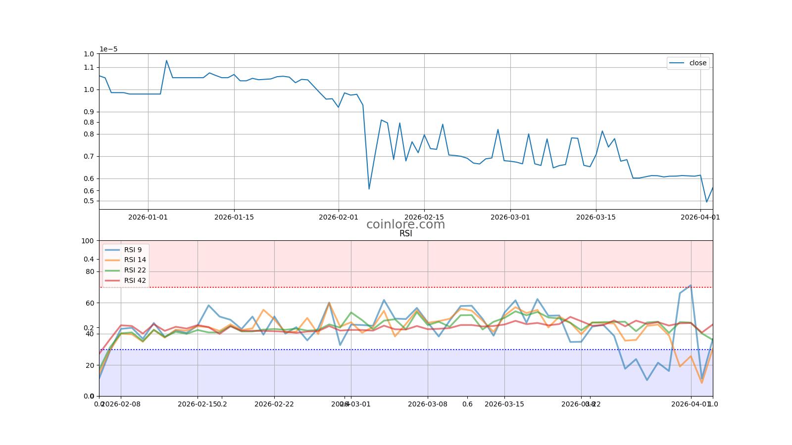 Moneta RSI indicator