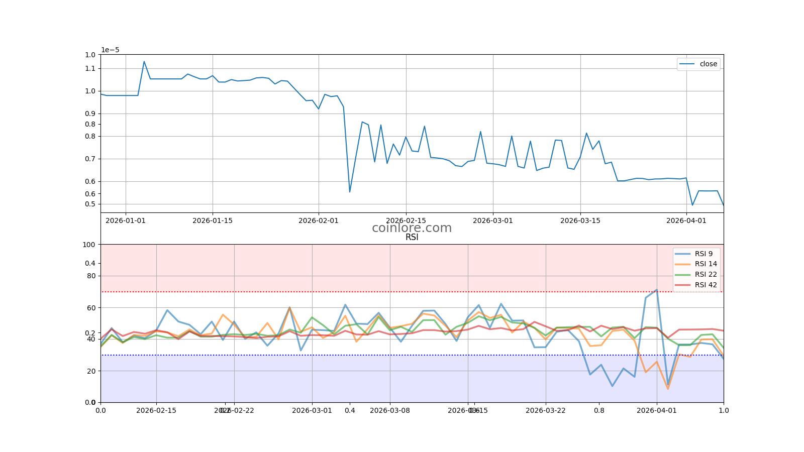 Moneta RSI indicator