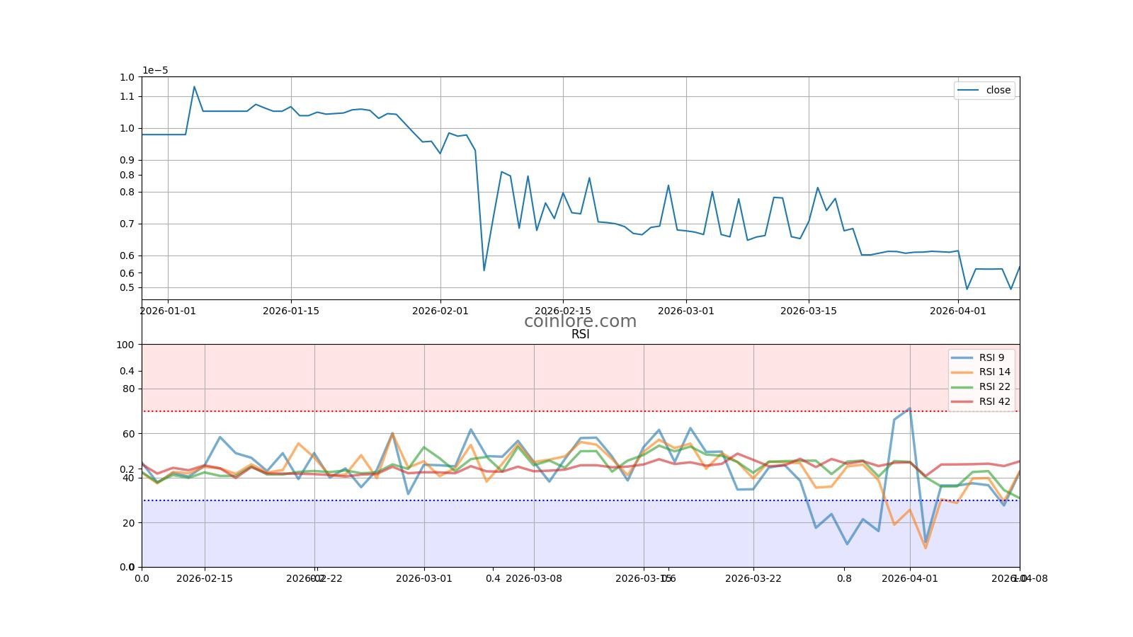 Moneta RSI indicator