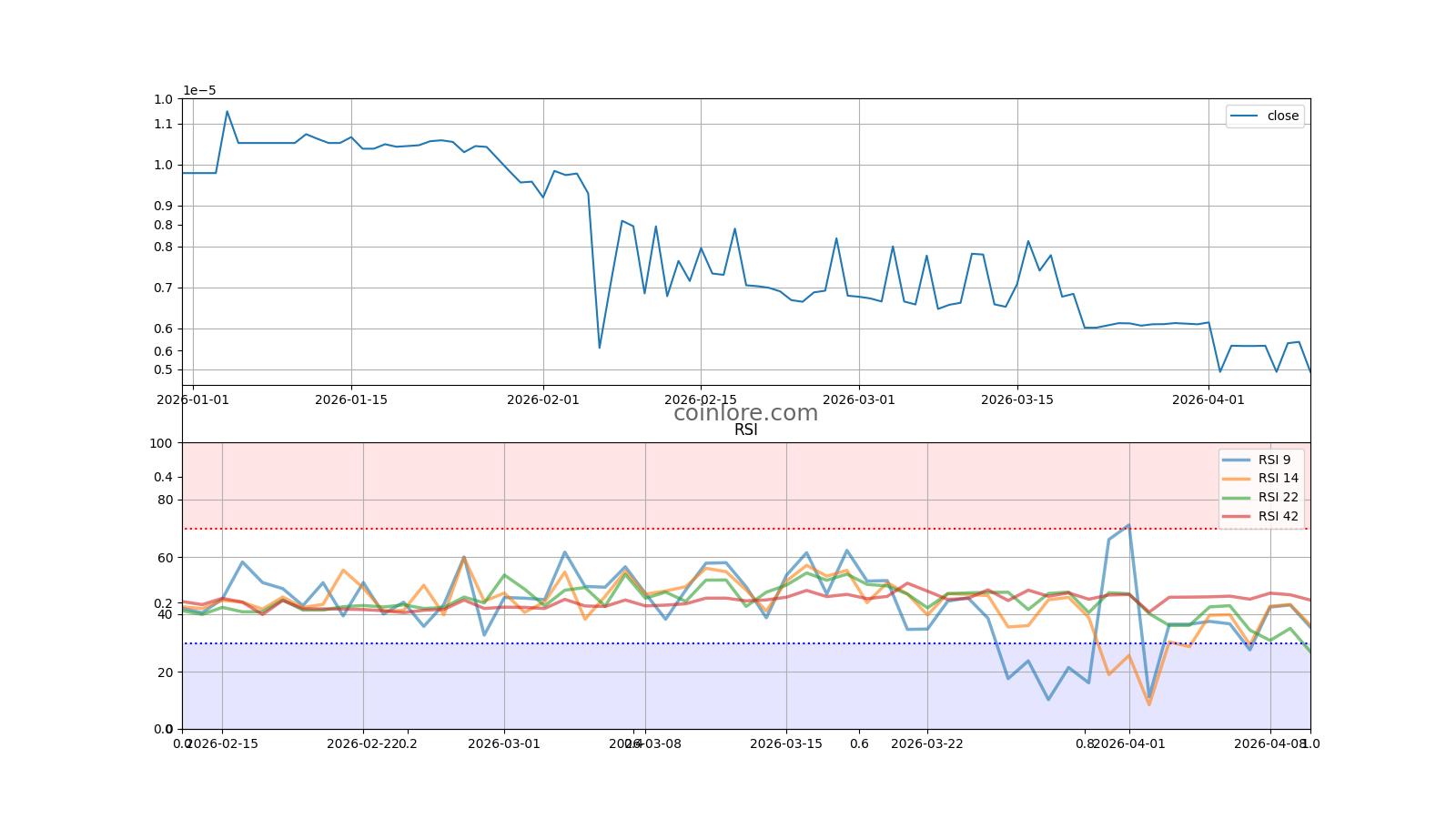 Moneta RSI indicator