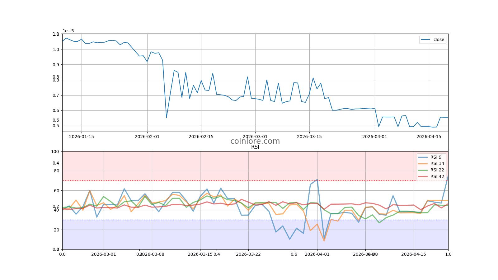 Moneta RSI indicator
