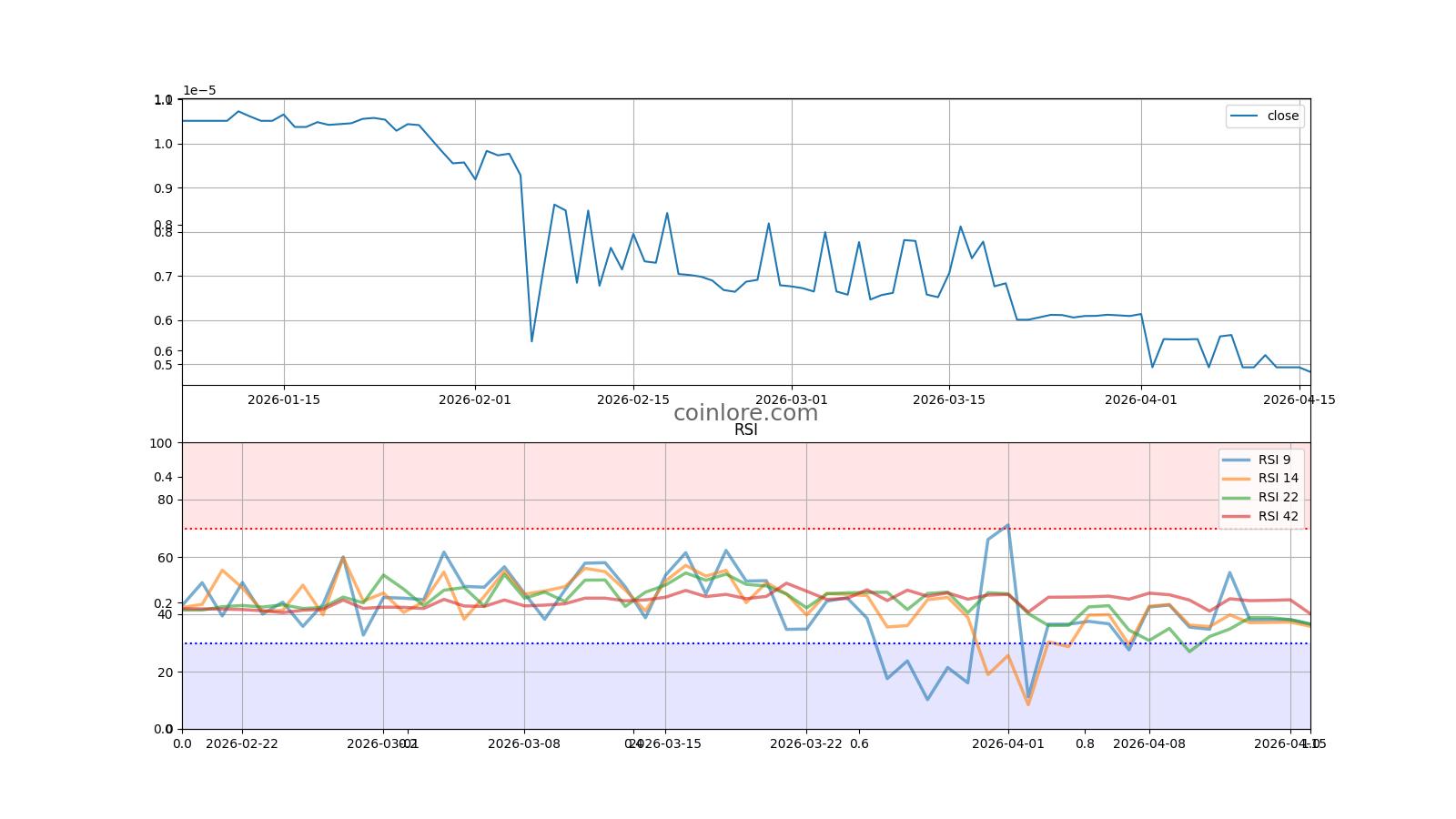 Moneta RSI indicator