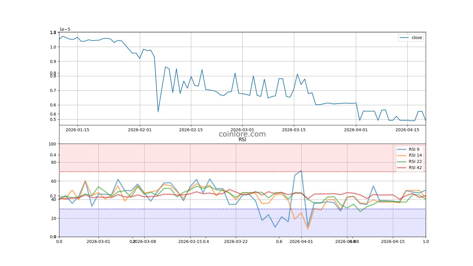 Moneta RSI indicator