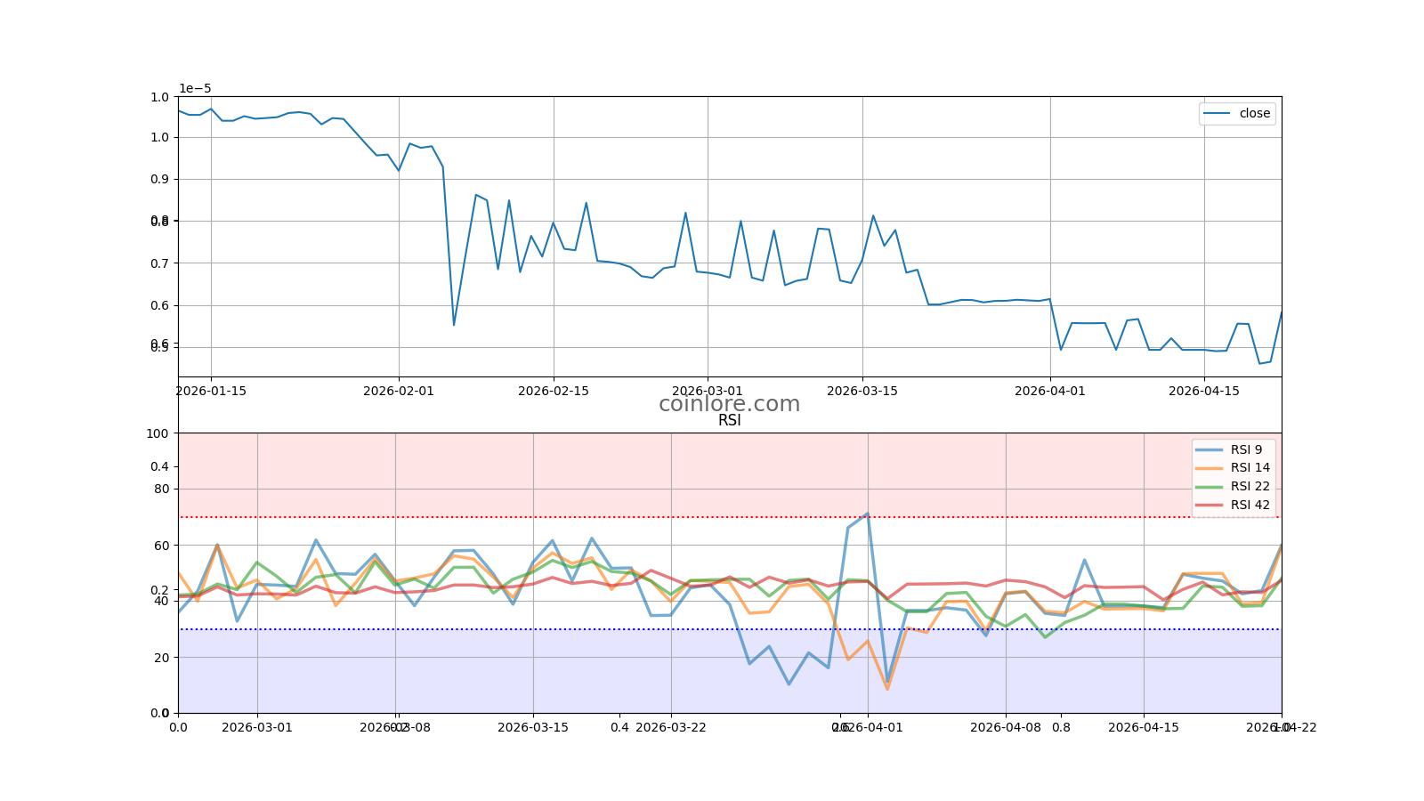 Moneta RSI indicator