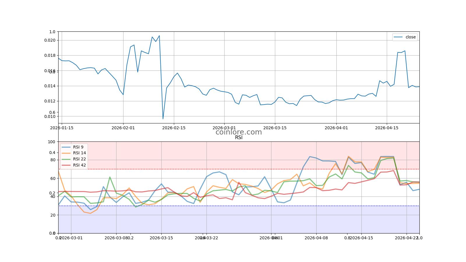MonetaryUnit RSI indicator
