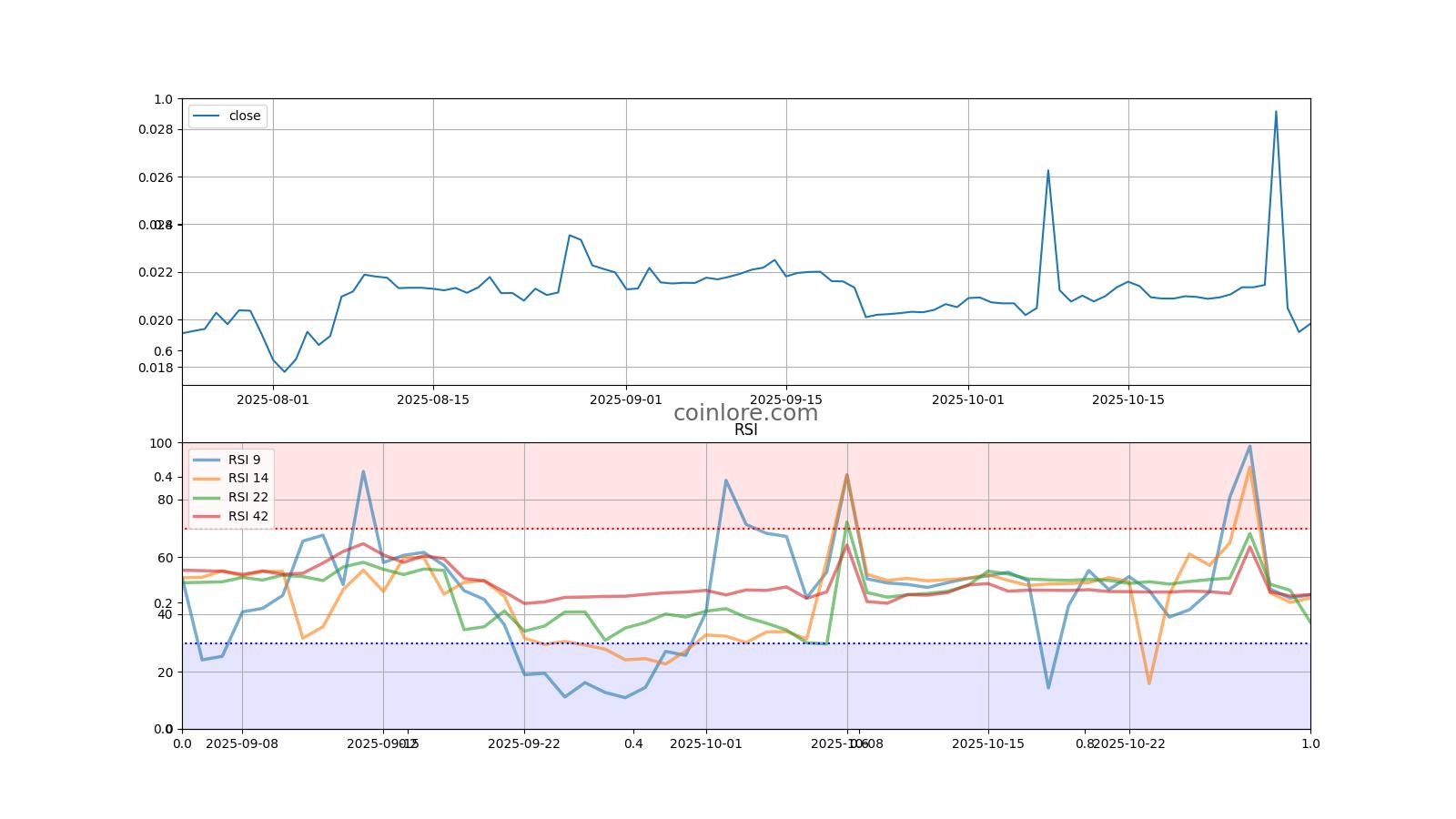 MonetaryUnit RSI indicator