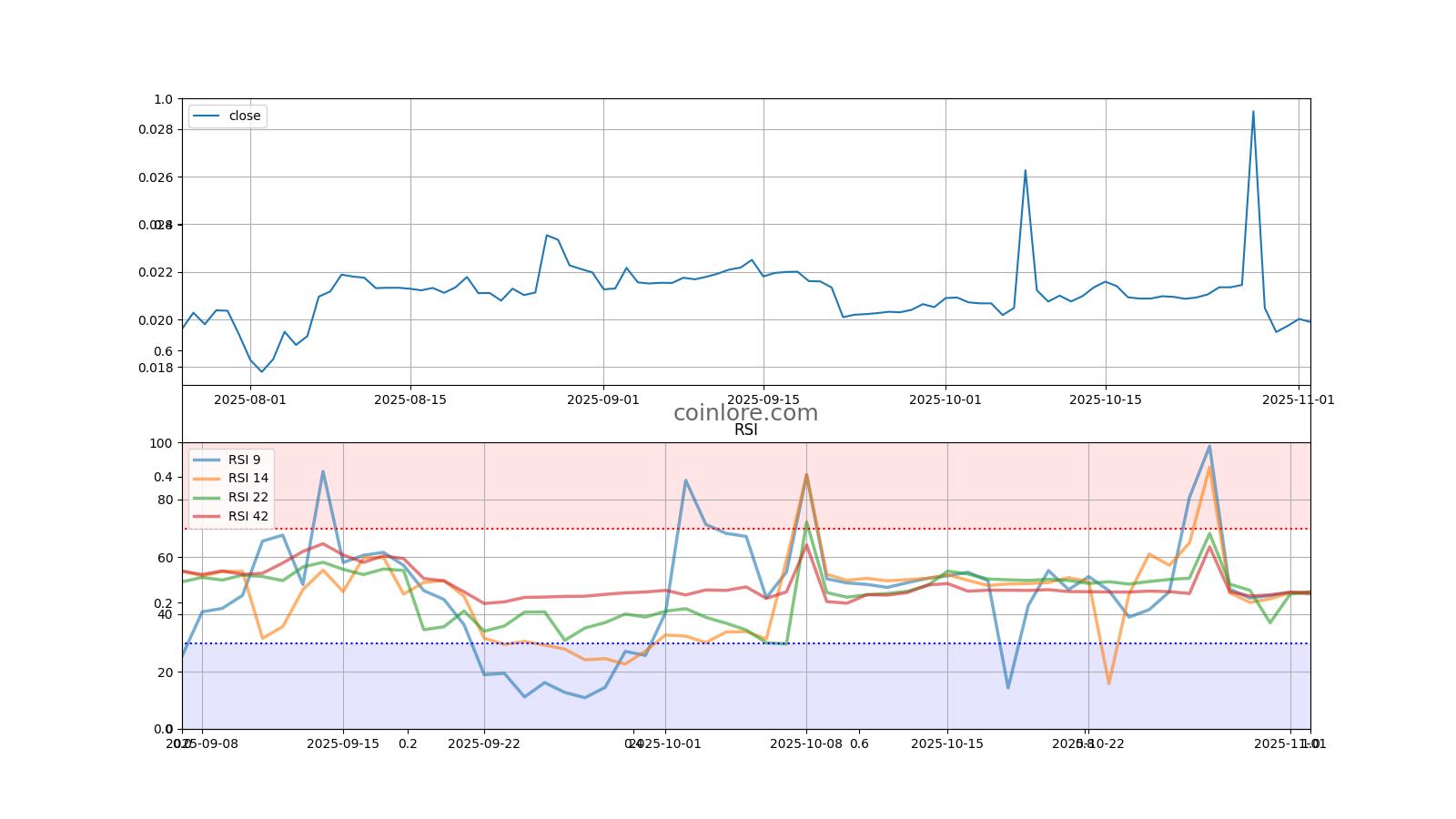 MonetaryUnit RSI indicator