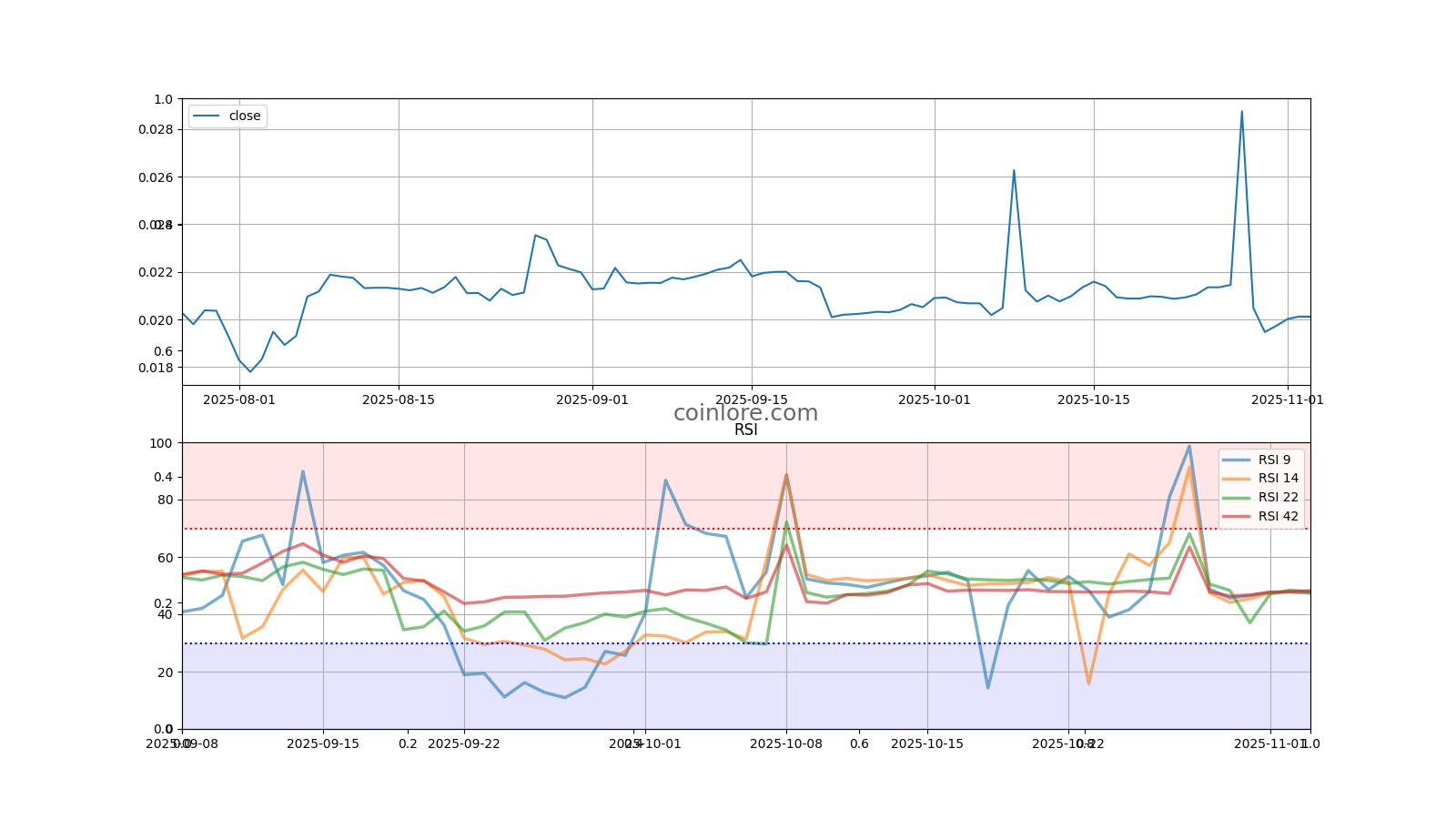 MonetaryUnit RSI indicator