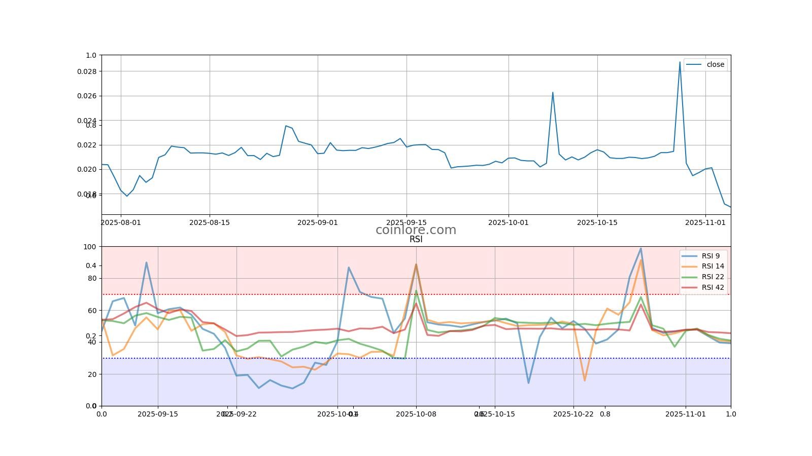 MonetaryUnit RSI indicator