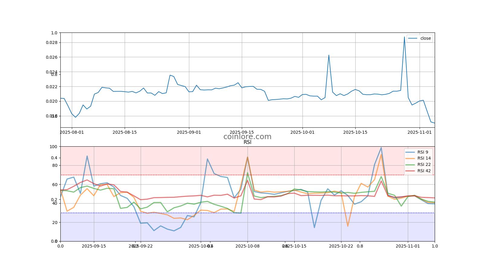 MonetaryUnit RSI indicator