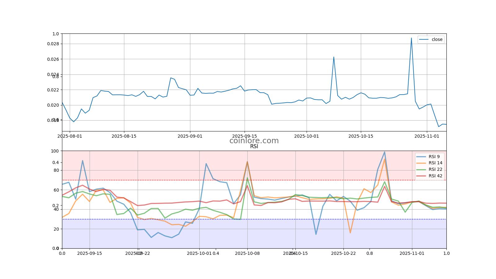MonetaryUnit RSI indicator