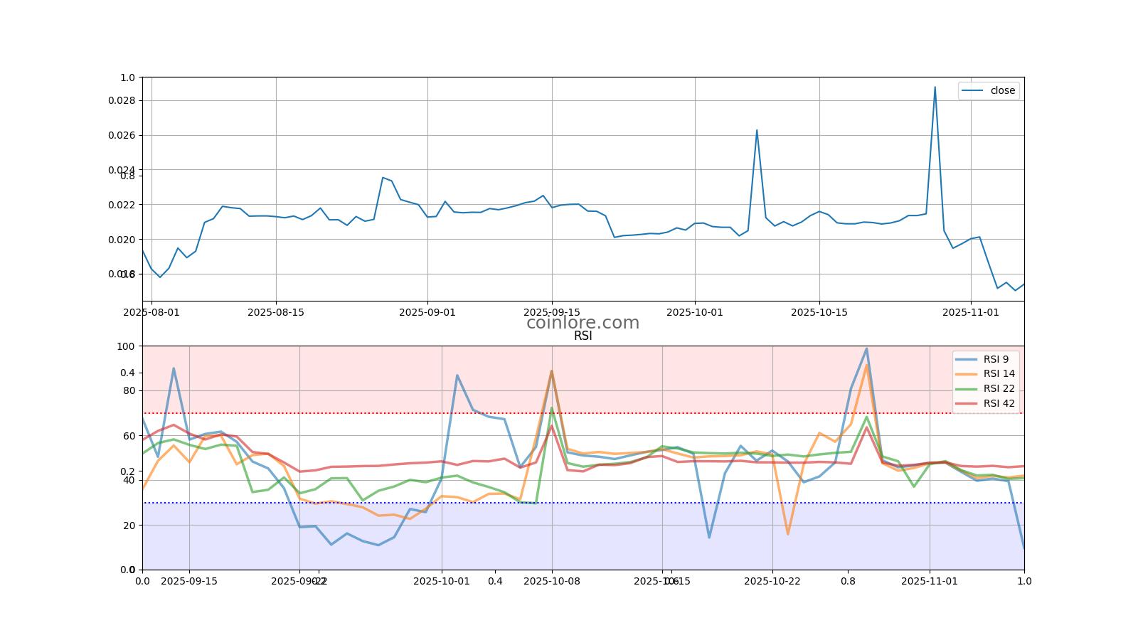 MonetaryUnit RSI indicator