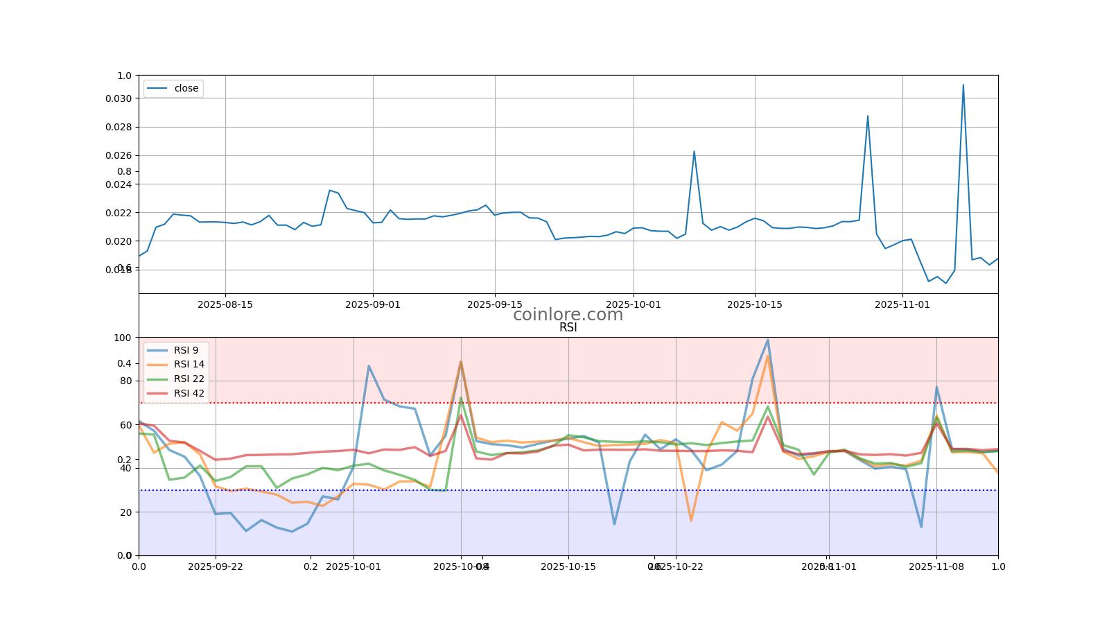 MonetaryUnit RSI indicator