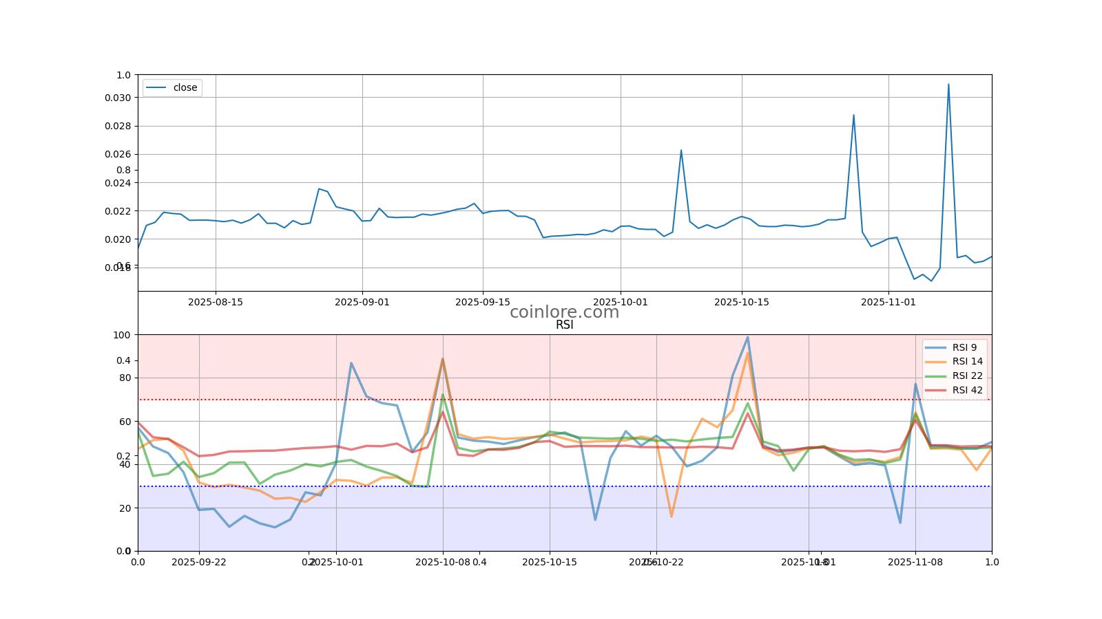 MonetaryUnit RSI indicator