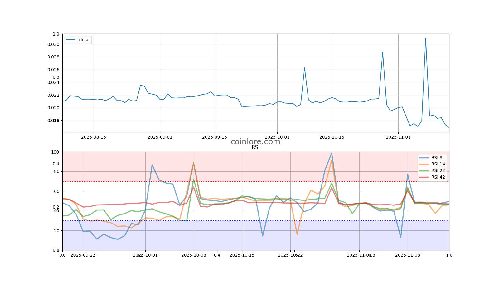 MonetaryUnit RSI indicator