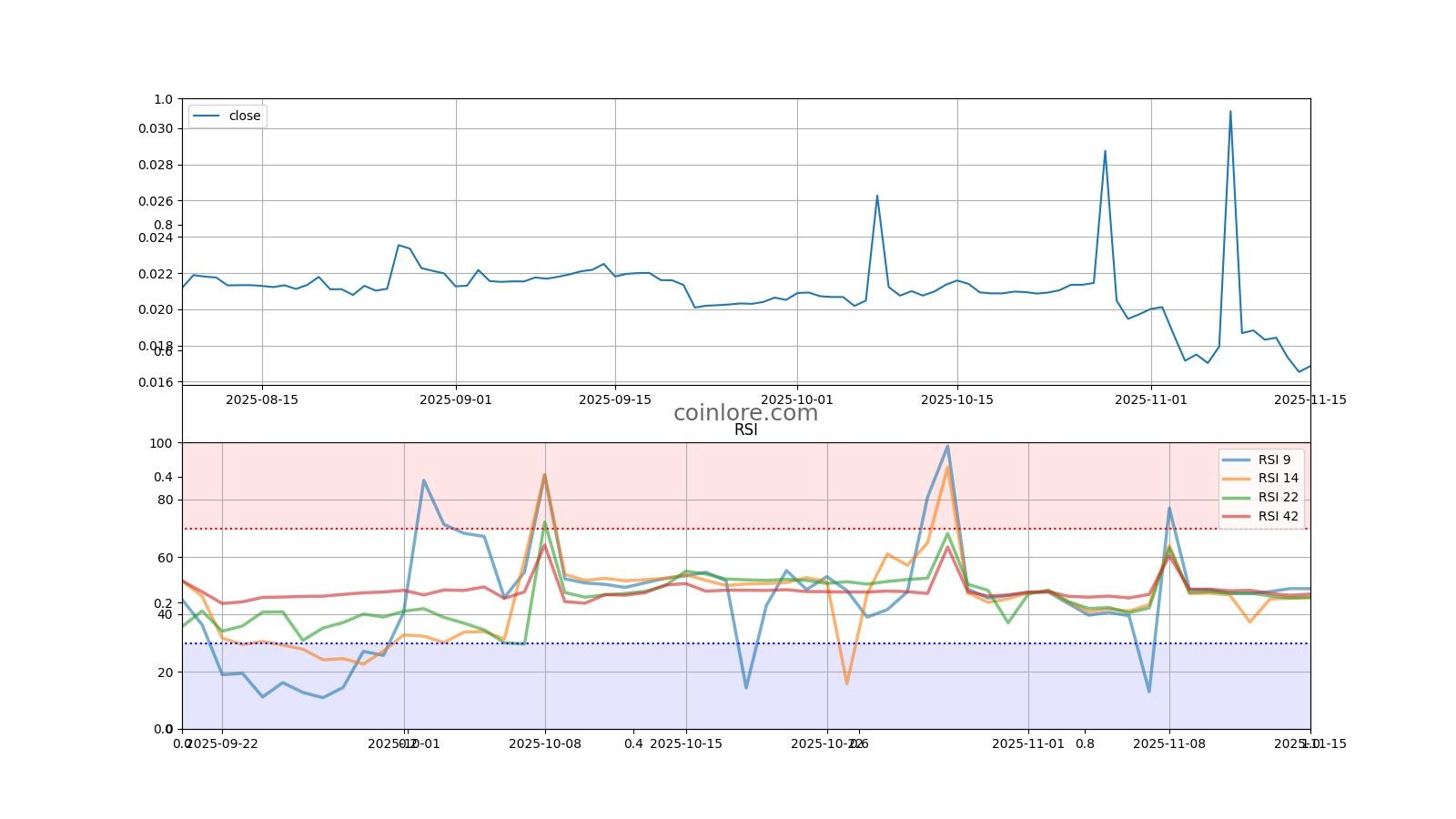 MonetaryUnit RSI indicator