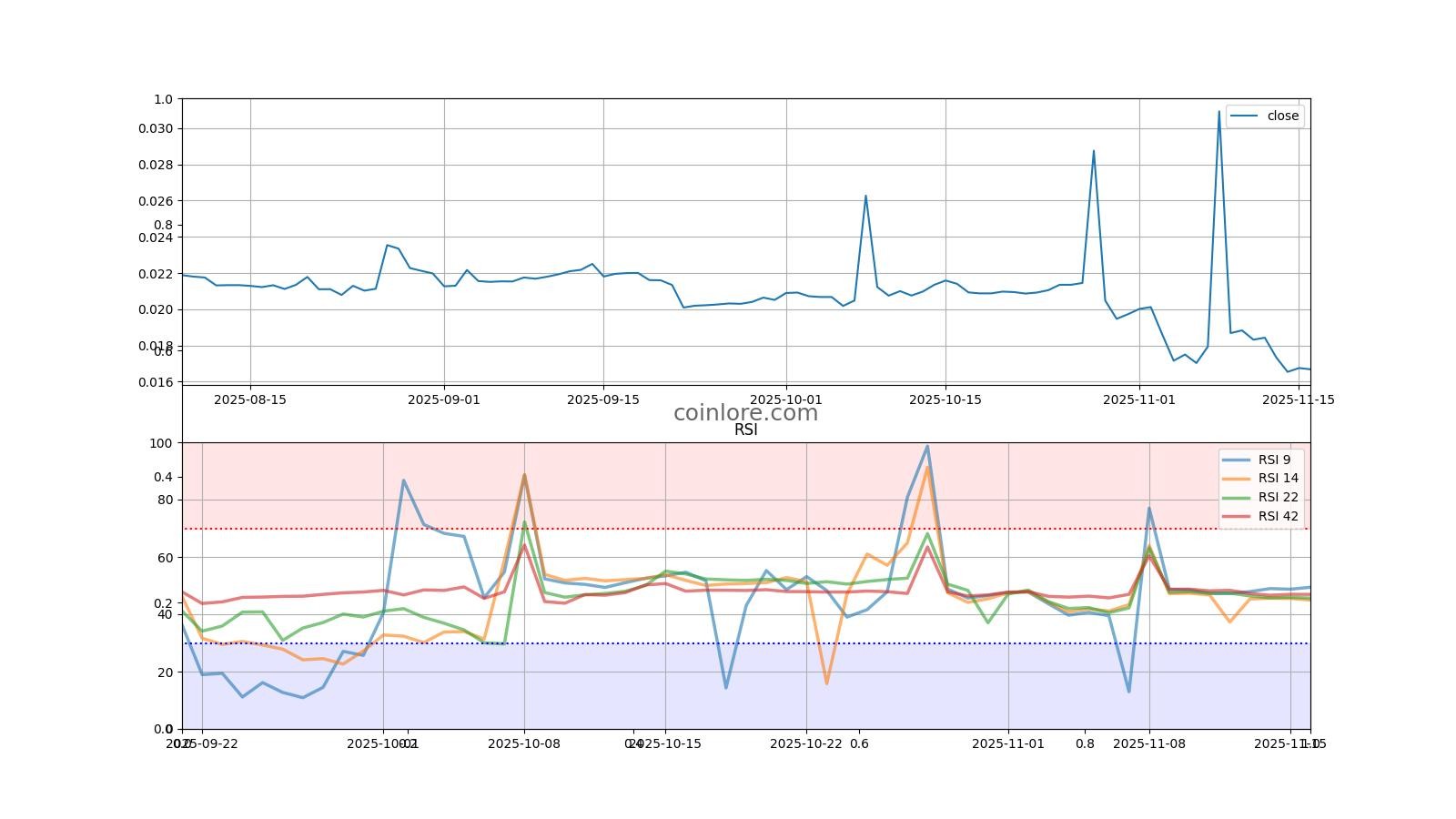 MonetaryUnit RSI indicator