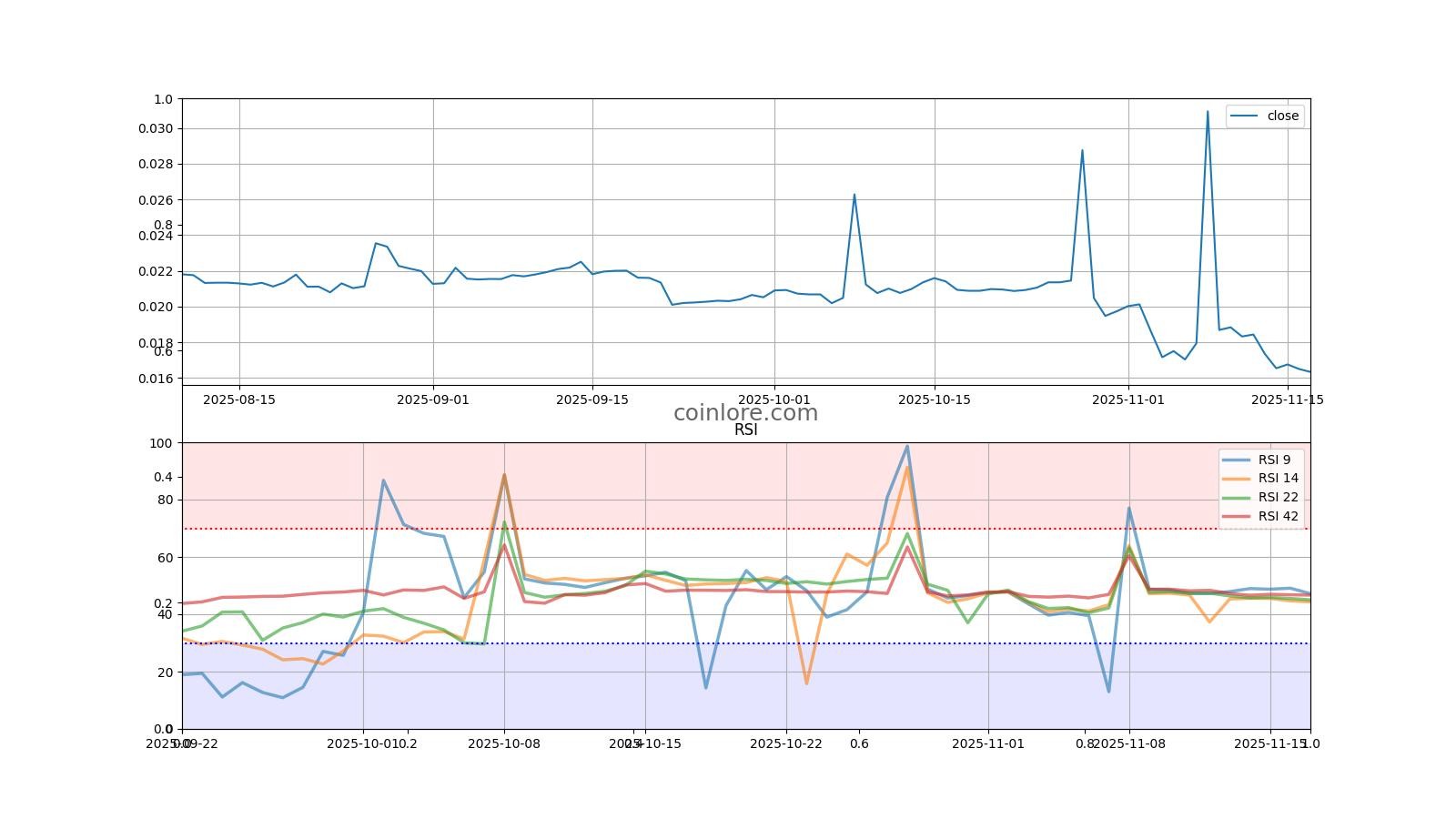 MonetaryUnit RSI indicator