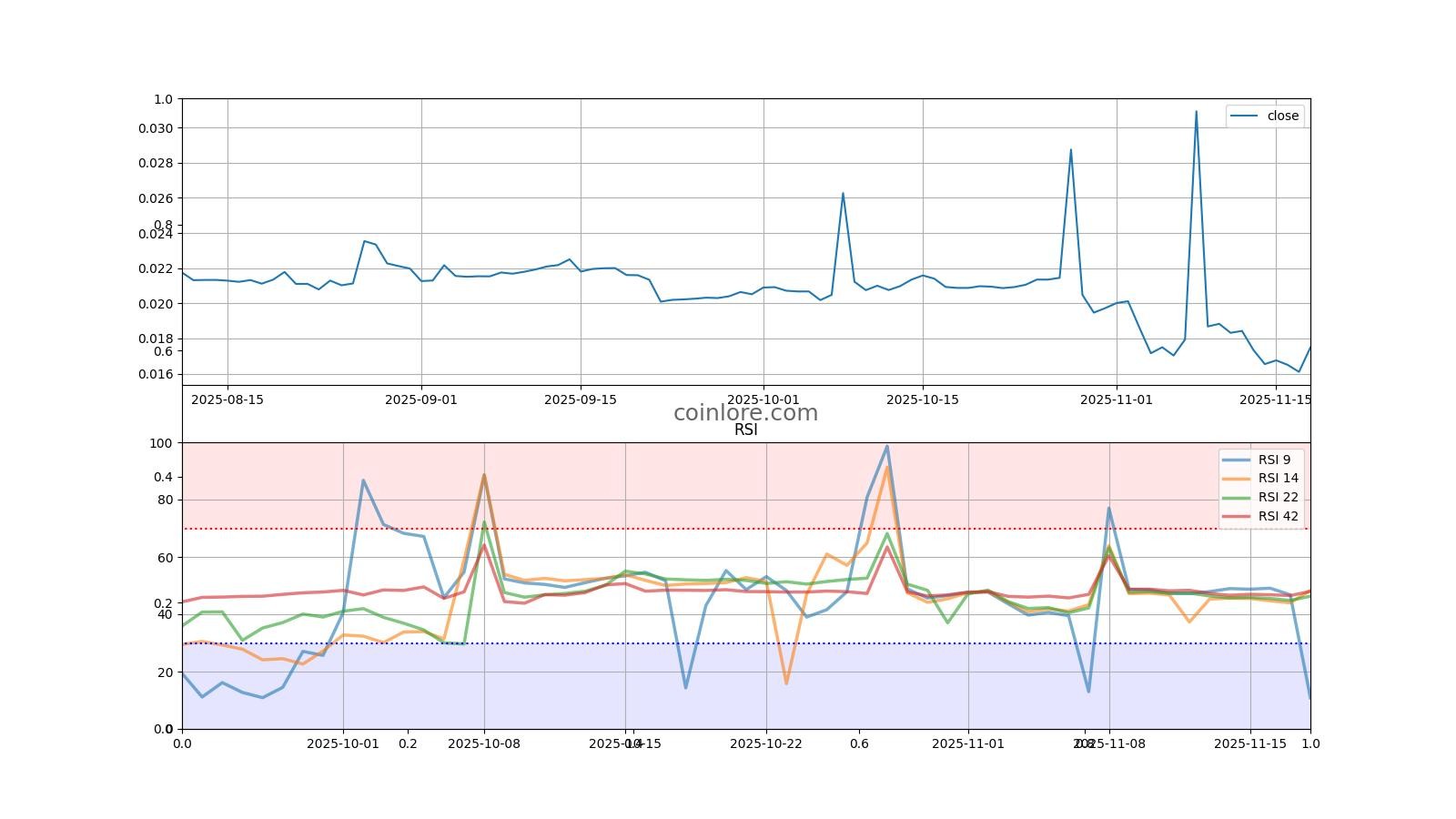 MonetaryUnit RSI indicator