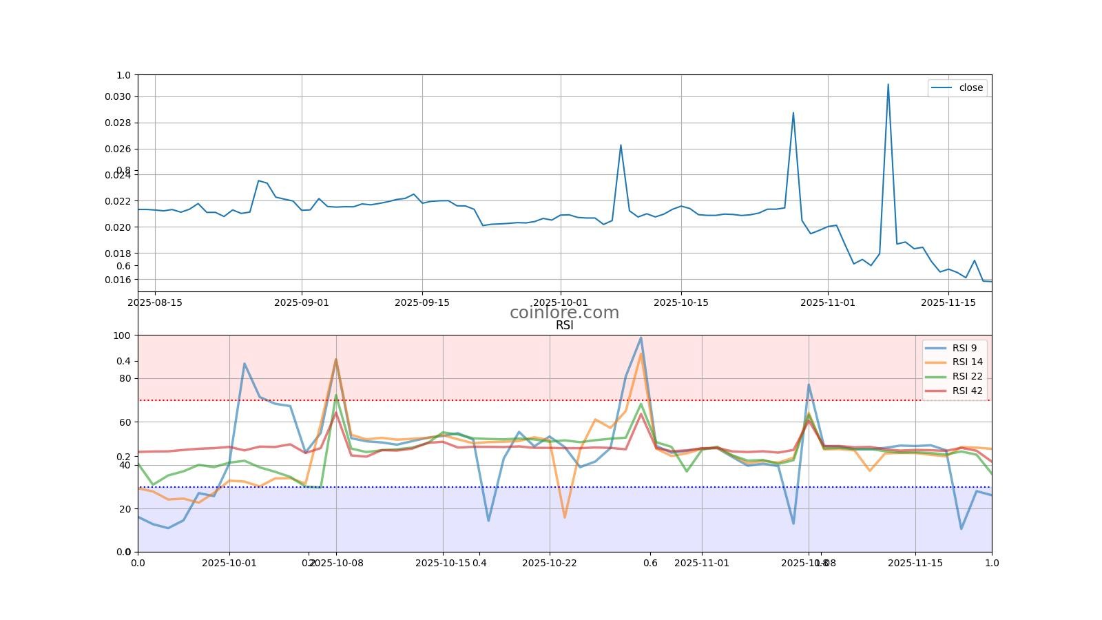 MonetaryUnit RSI indicator