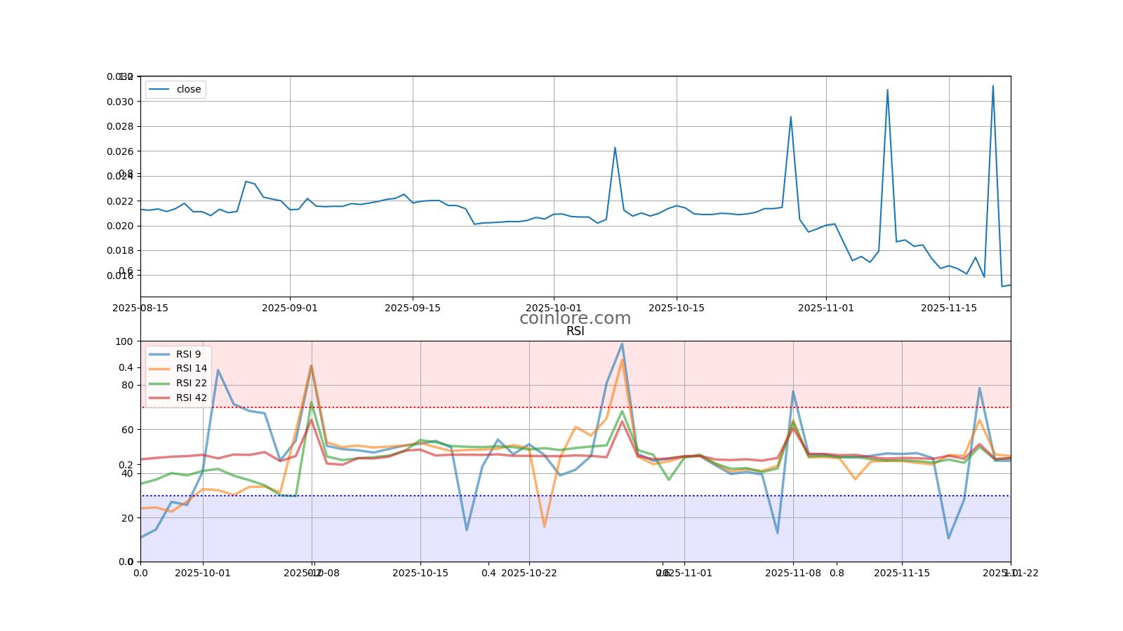 MonetaryUnit RSI indicator