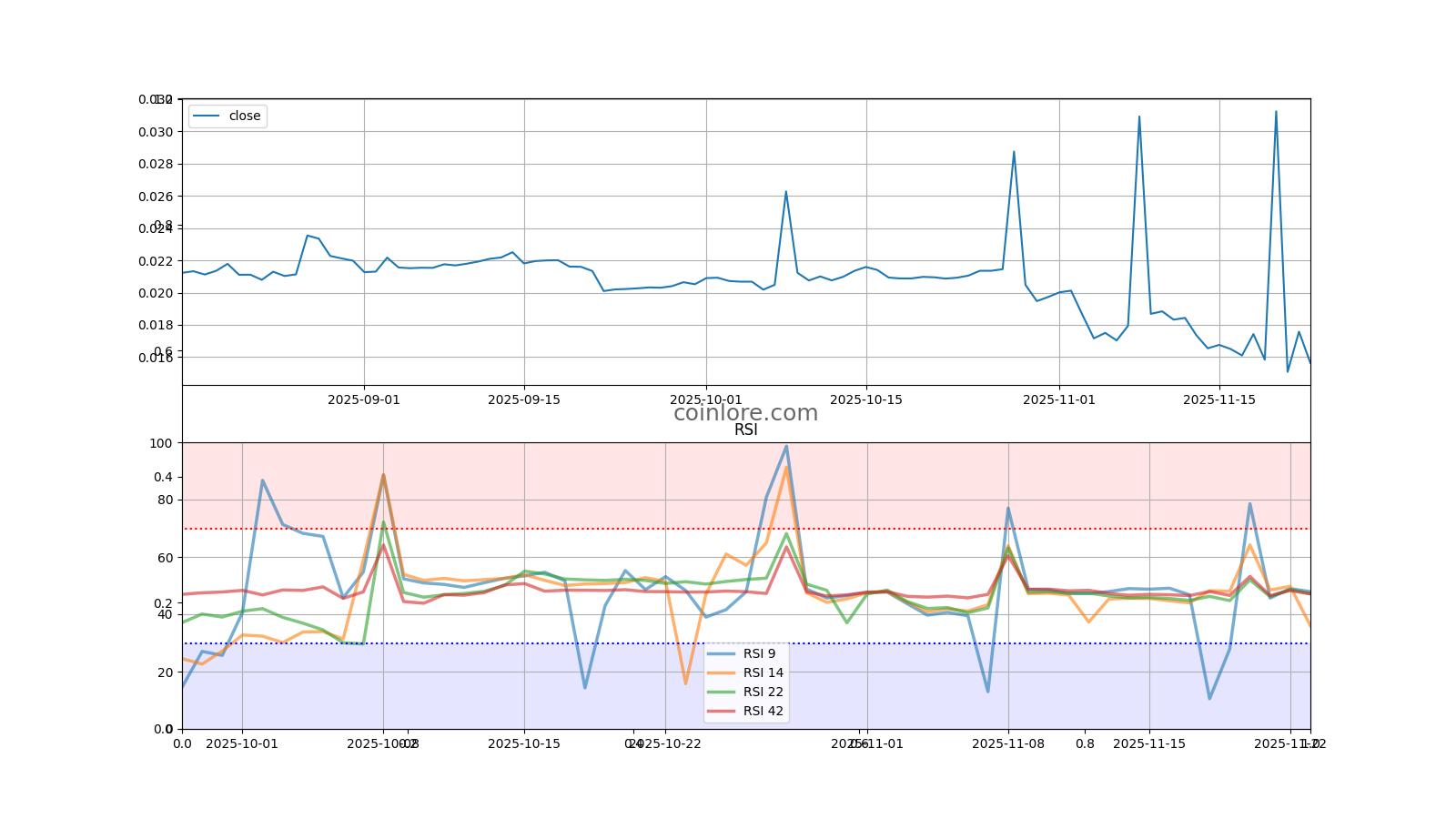 MonetaryUnit RSI indicator