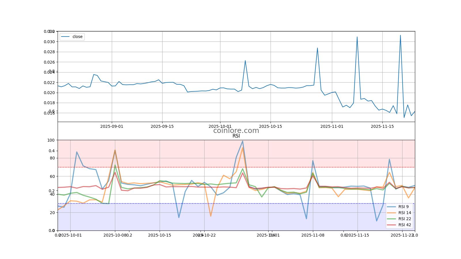 MonetaryUnit RSI indicator