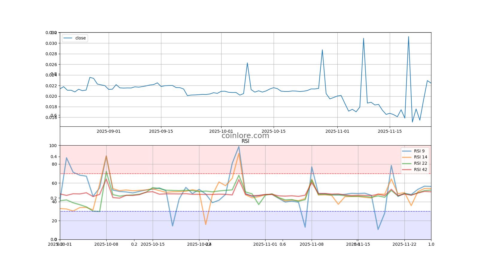 MonetaryUnit RSI indicator