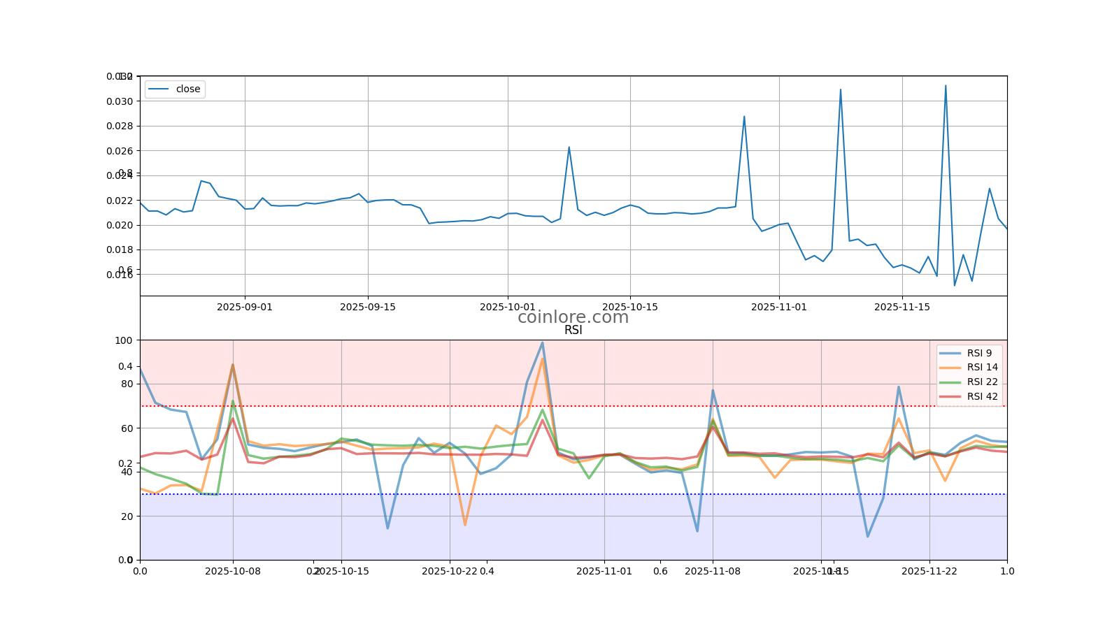 MonetaryUnit RSI indicator