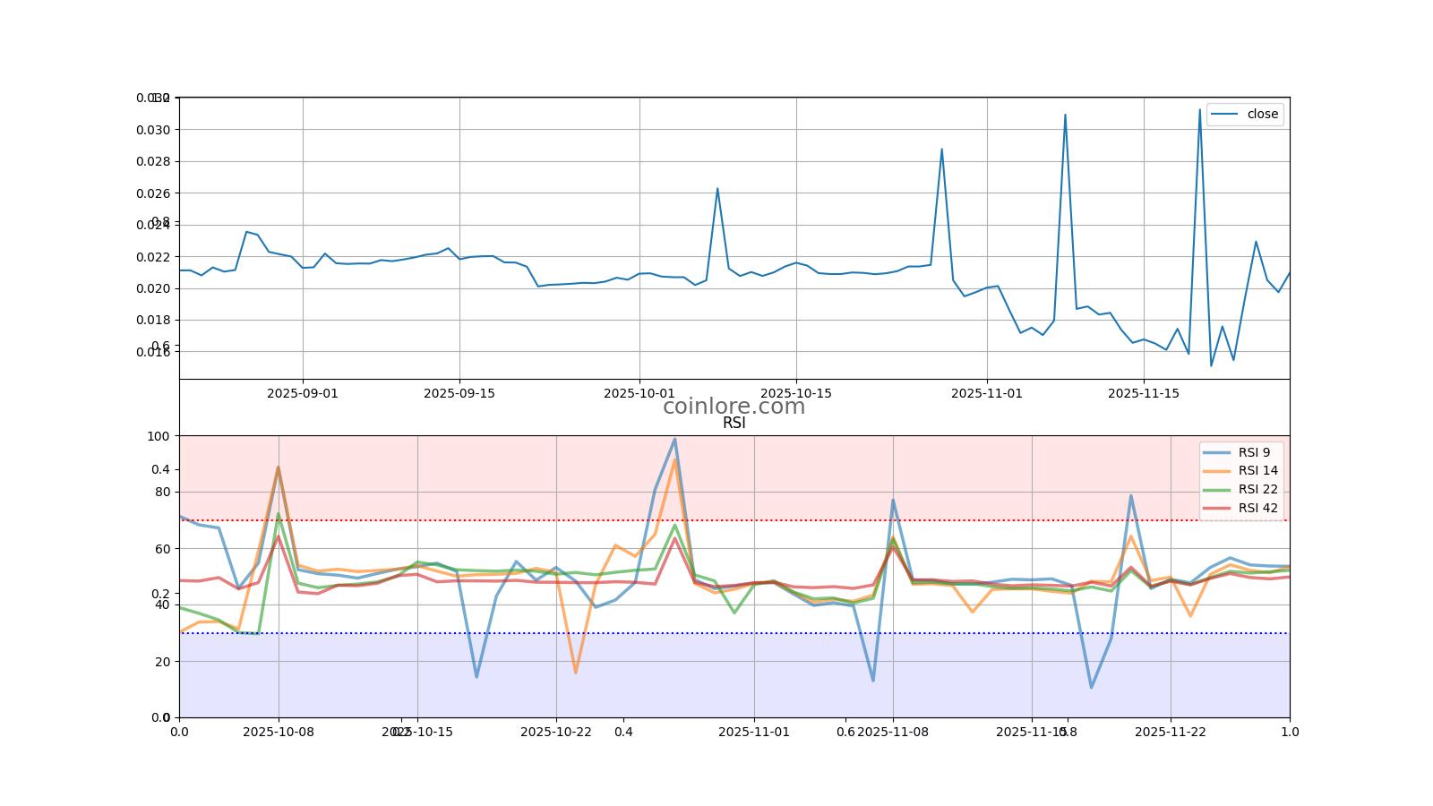 MonetaryUnit RSI indicator