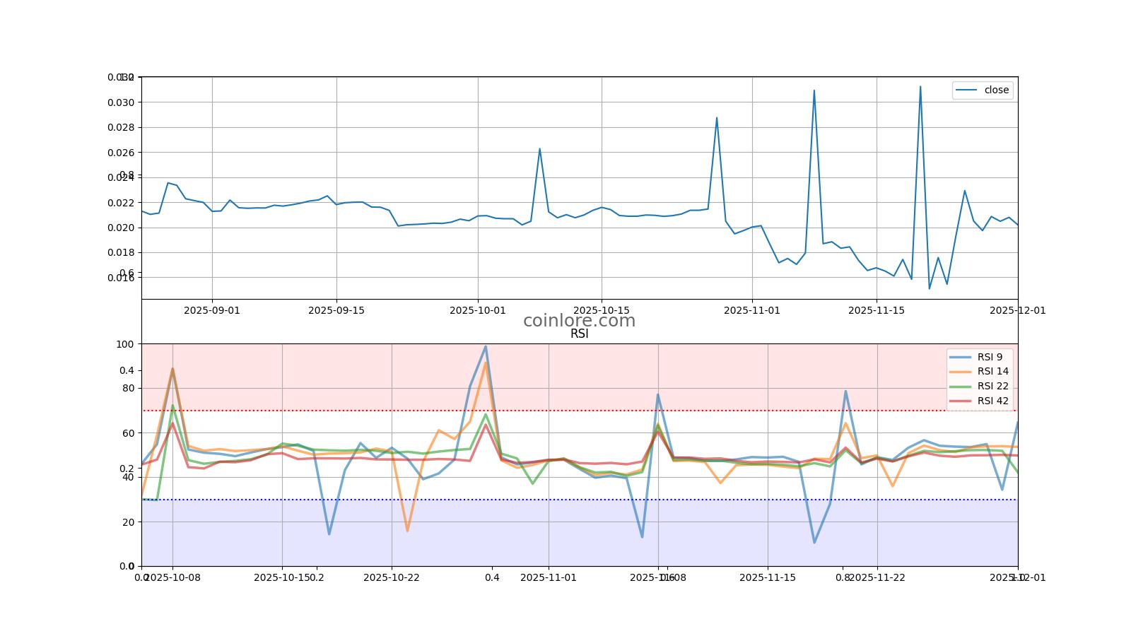 MonetaryUnit RSI indicator