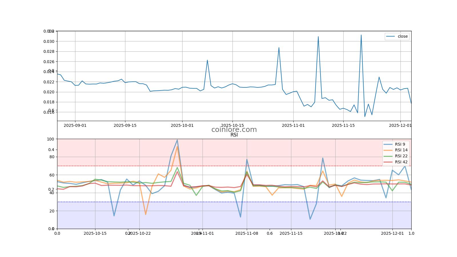 MonetaryUnit RSI indicator