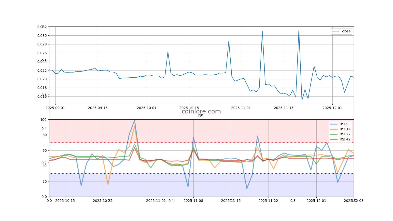MonetaryUnit RSI indicator
