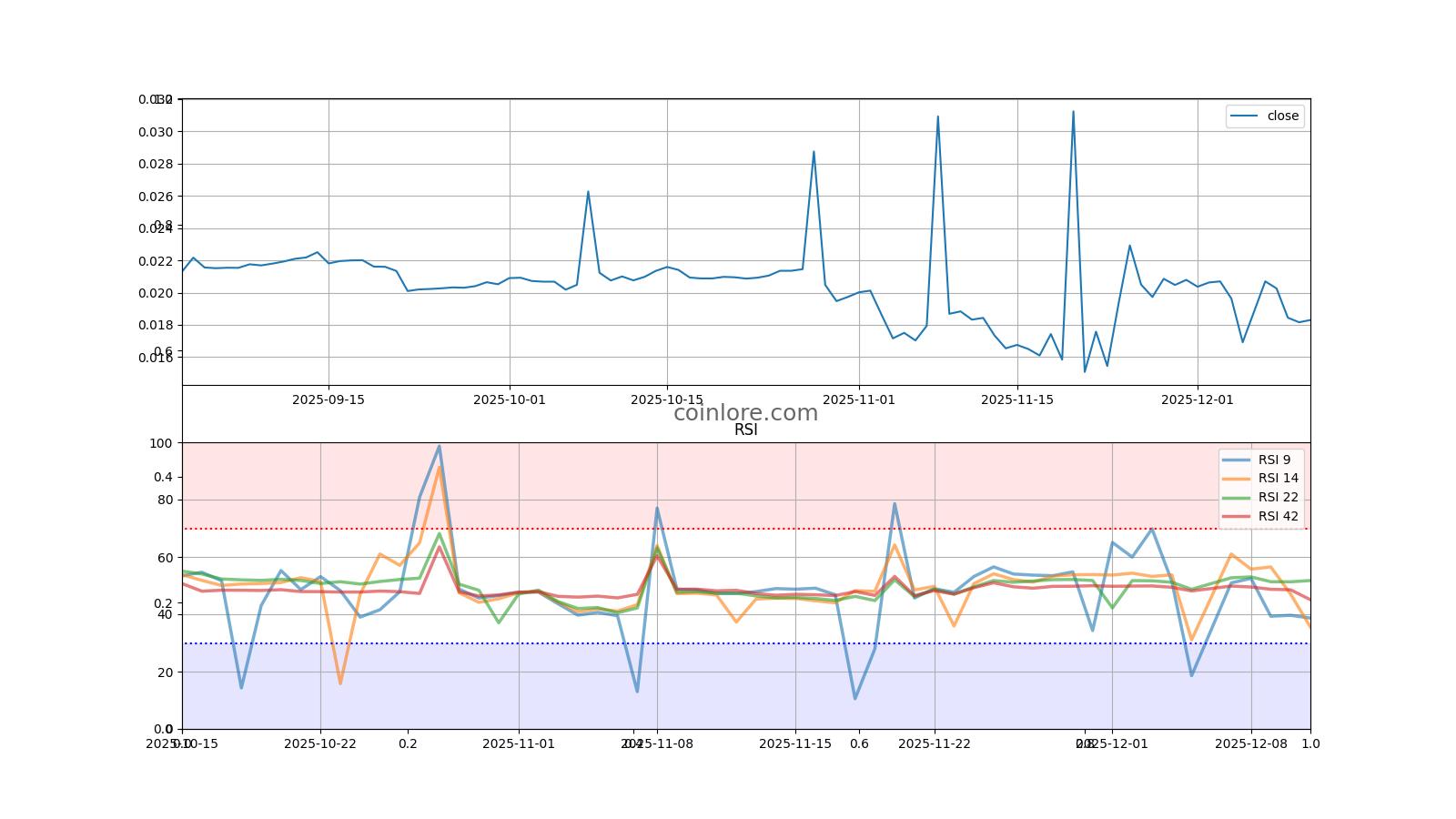 MonetaryUnit RSI indicator