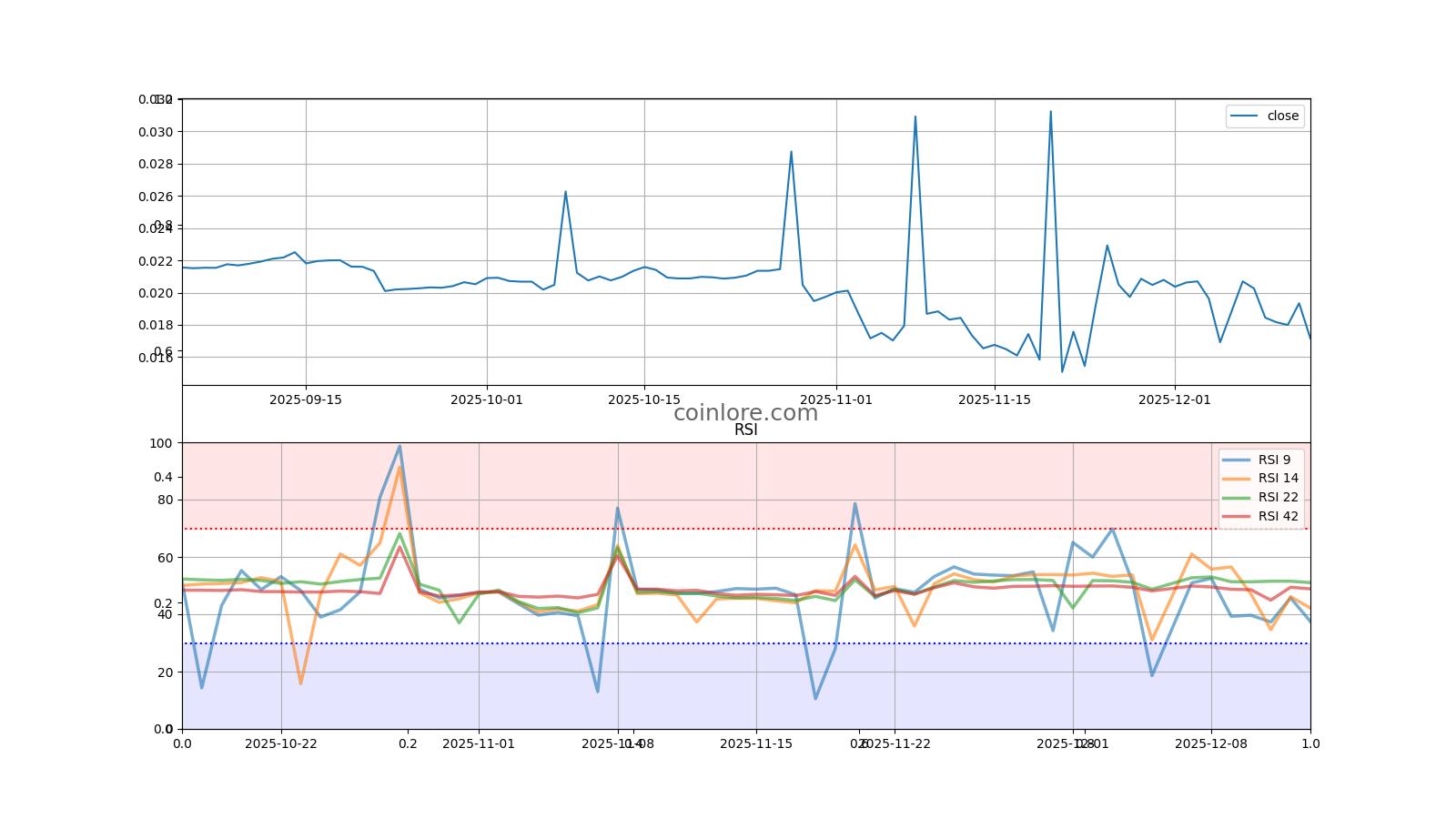 MonetaryUnit RSI indicator